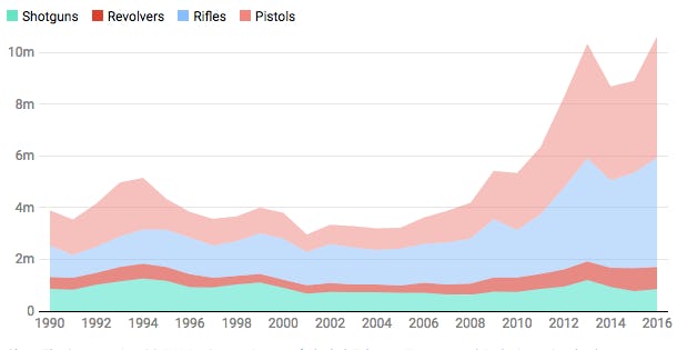 Gun Control: 6 Charts Explaining the Firearm Industry in the U.S.