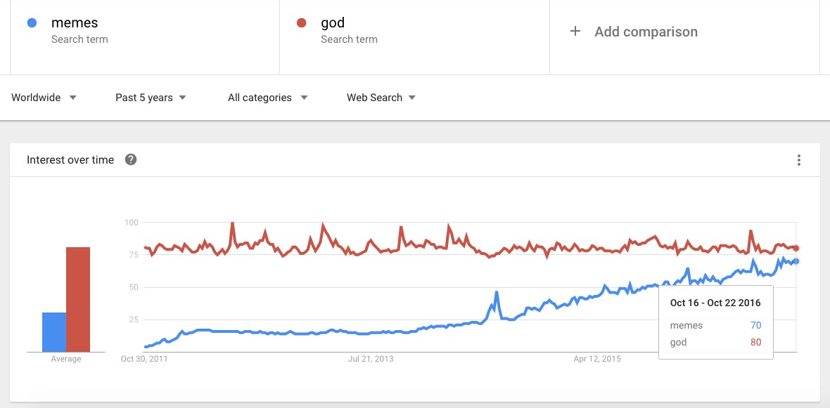 Memes are More Popular than Jesus in Google's Search Terms
