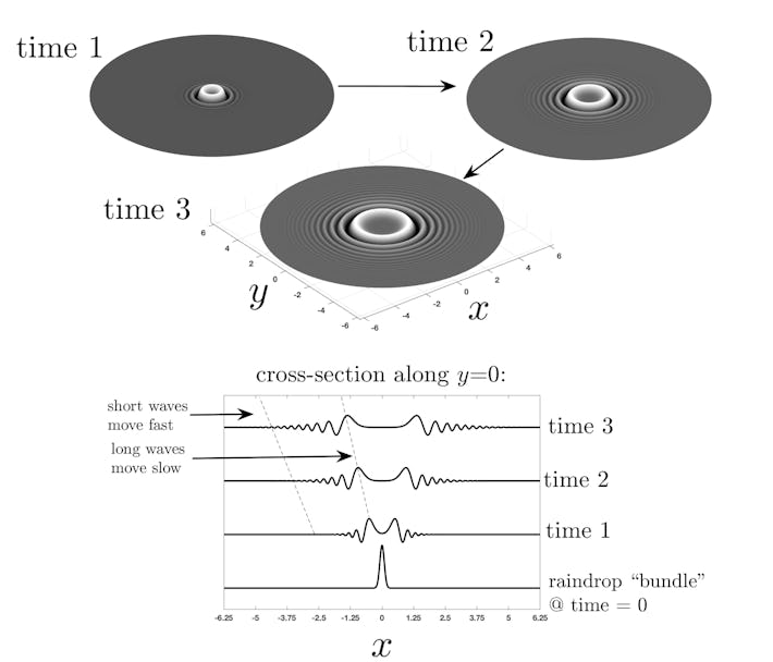 The Mathematics of What Happens When a Raindrop Hits a Puddle
