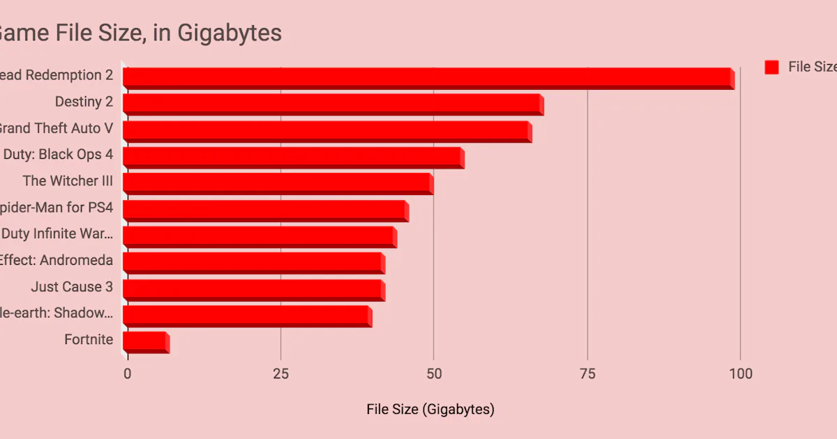 Red Dead Redemption 2 File Size Is Bigger Than These 10 Huge Games Red Dead Redemption 2 File Size Is Bigger Than These 10 Huge Games