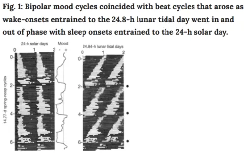 Bipolar Disorder Study: Lunar Cycle Causes Mans Mental Health to Suffer