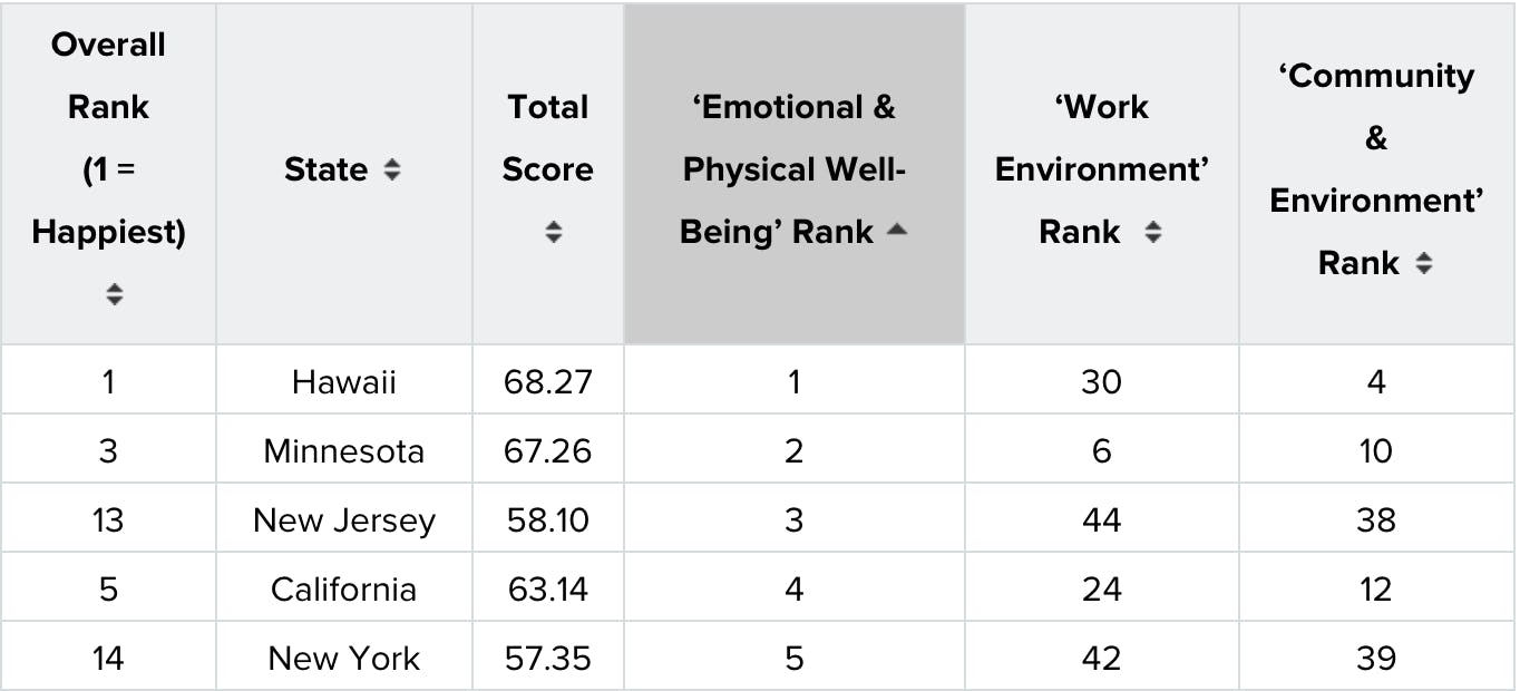 Happiest States: The Healthiest State in America in 2018 Is Also the ...