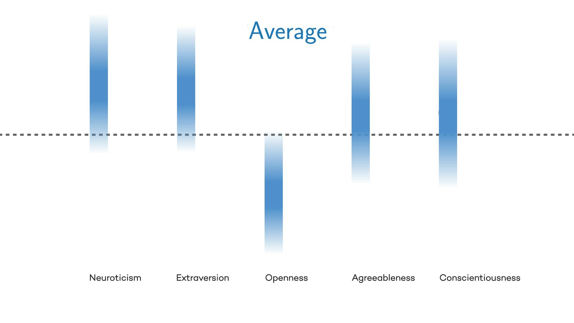 Personality Study: Data on 1.5 Million Individuals Reveal 4 Types of People
