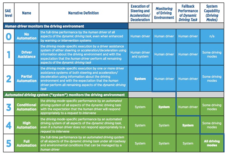 Autonomous Car Levels, with Explanations