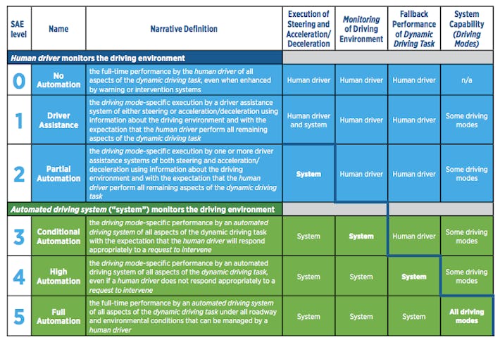Autonomous Car Levels, with Explanations