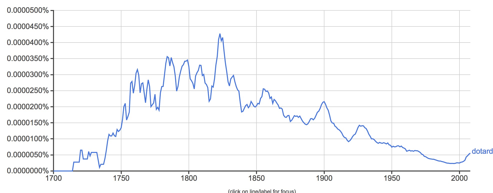 What Is a 'Dotard'? The Weird History of Kim Jong Un's Trump Insult
