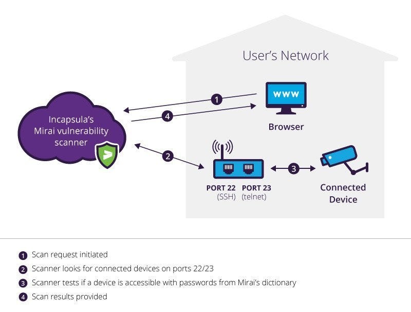 Make Your Internet of Things Device Hack-Proof with Anti-Mirai Tool
