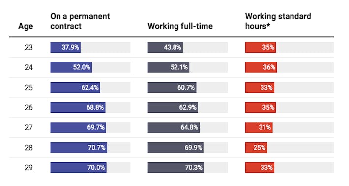 The disappearing 9 to 5 work schedule has an unforeseen side effect