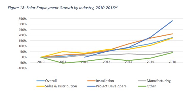 The Future of America's Solar Industry Rests on Blue Collar Workers