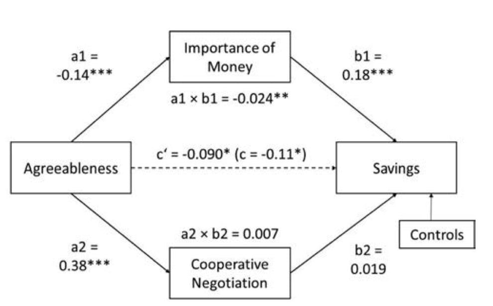 Money Advice: Financial Study Shows the Consequences of Being a Good Person