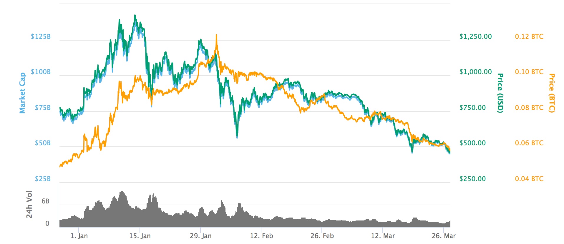 Ethereum Price is Dropping, but Coinbase Reveal Could Change Fortunes Ethereum Price is Dropping, but Coinbase Reveal Could Change Fortunes