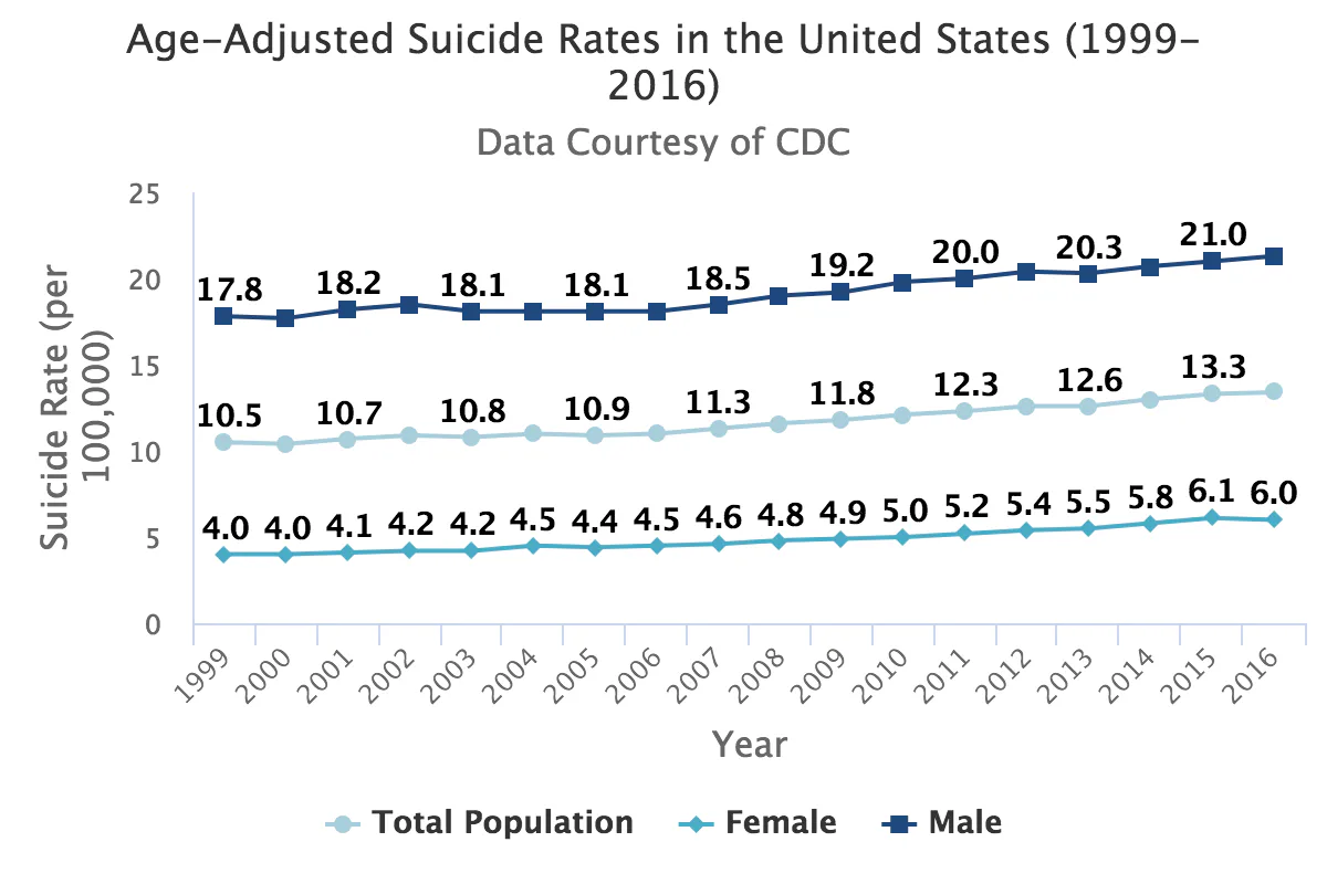 Reasons for High Suicide Rates Go Beyond Mental Illness, says CDC Report
