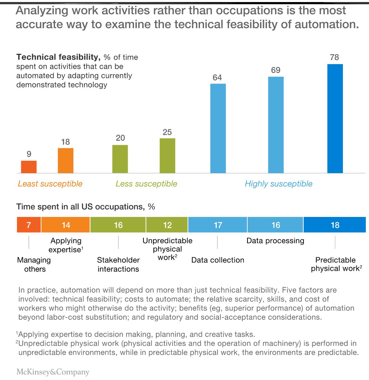 Six Job Types That Automation Will Reduce or Eliminate