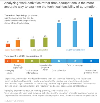 Six Job Types That Automation Will Reduce or Eliminate