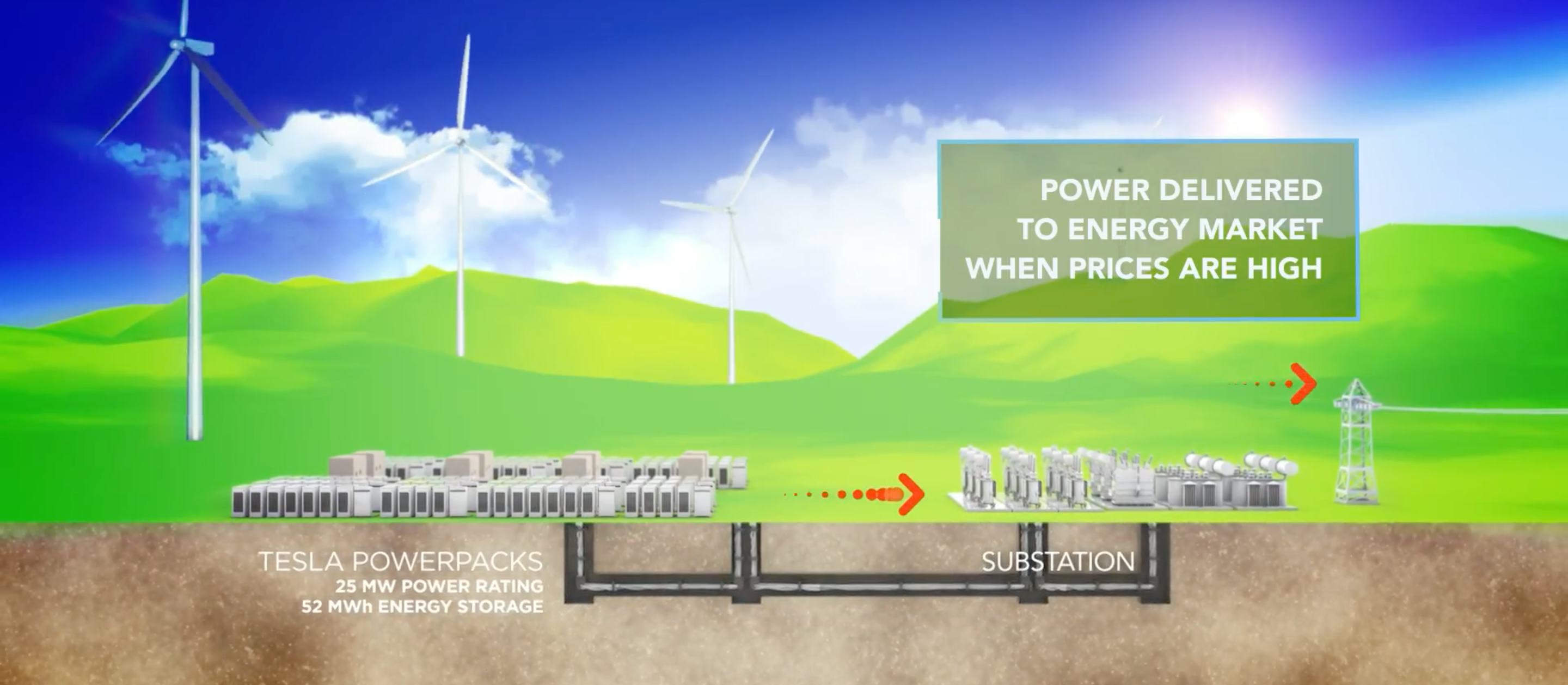 Tesla’s Next Giant Battery Is Coming to a South Australian Wind Farm