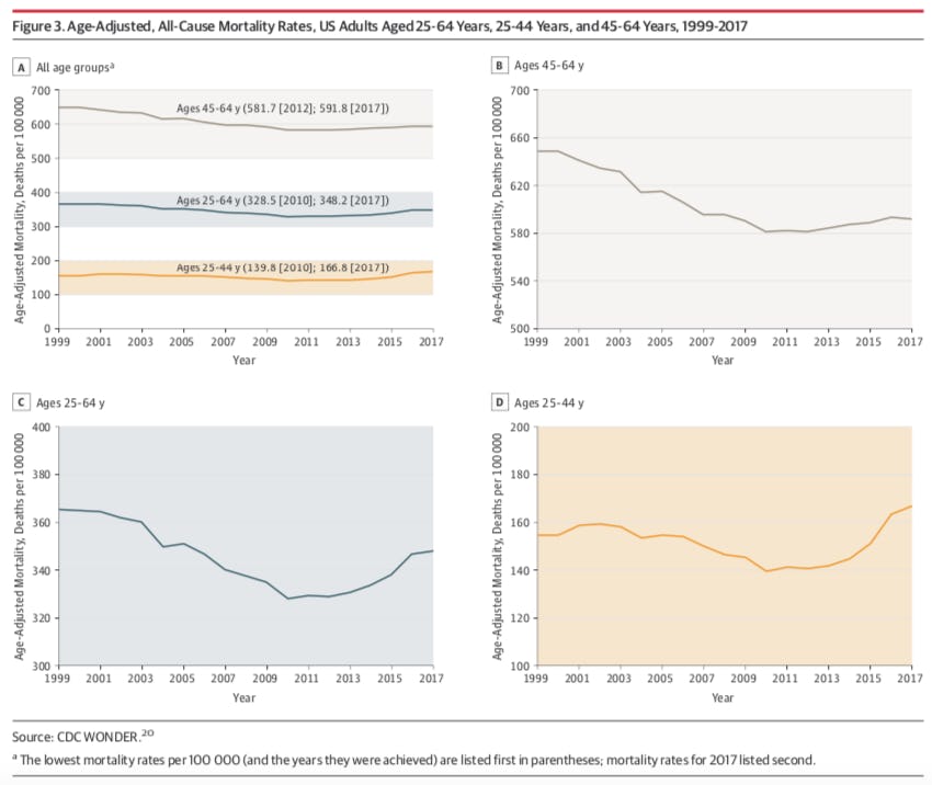 This "distinctly American" trend is causing life expectancy to plummet