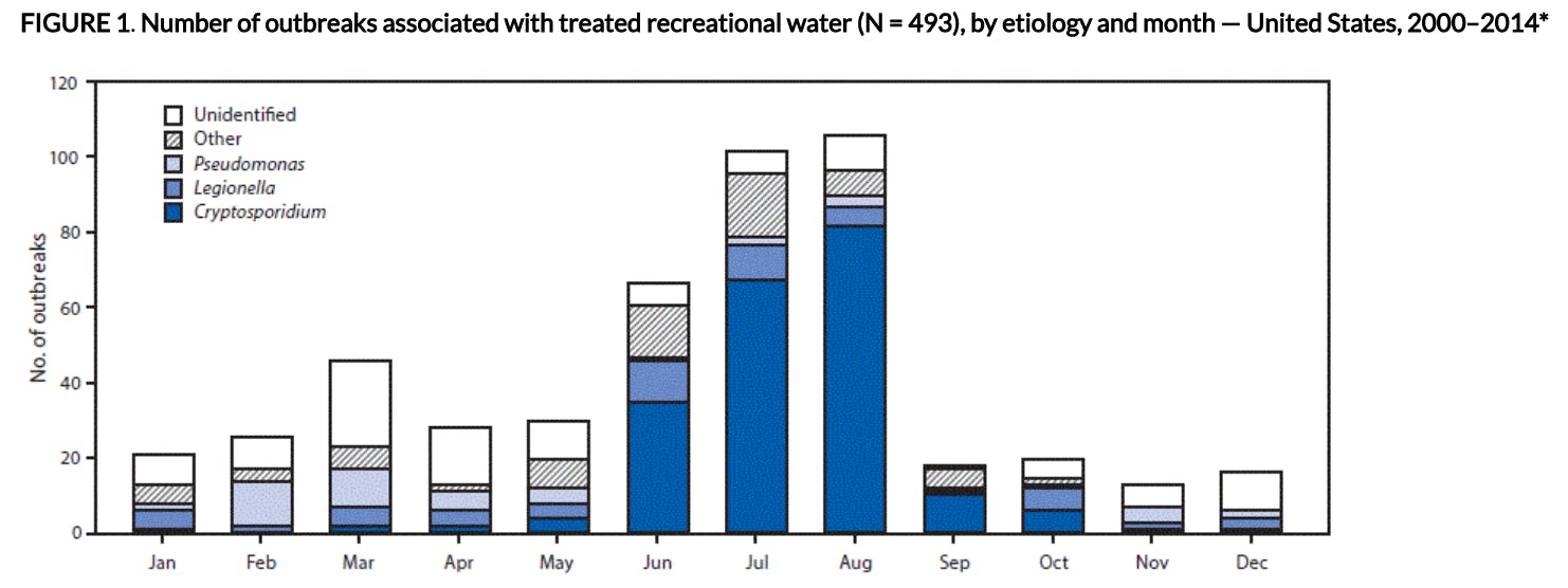 Cryptosporidium, a Common Swimming Pool Parasite, Can Survive Chlorine