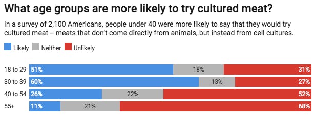 Why Lab-Grown Meat Could Be the Food of the Future Soon, Scientists Say