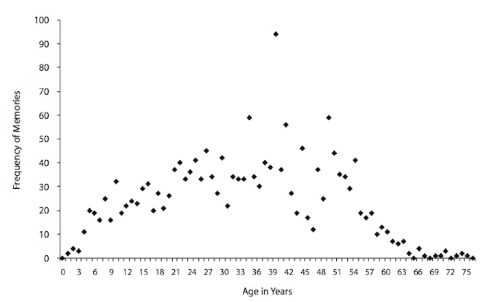 Teenage Brains Reveal Why Memories of High School Last Forever