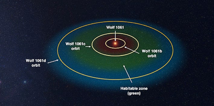 Astronomers Discover Closest Planet in the 'Habitable Zone' That Could ...