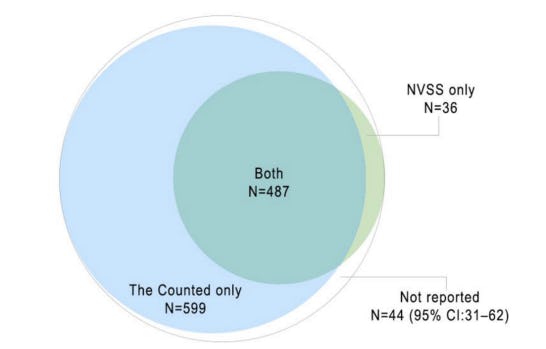 Harvard Study Shows Actual Number of People Killed by U.S. Police
