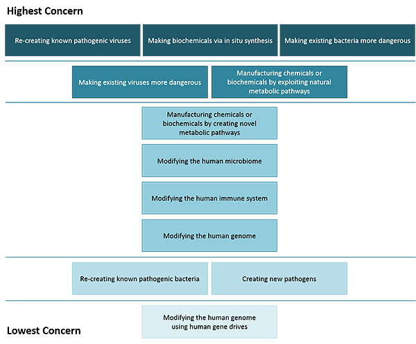US Department of Defense Says "Synthetic Biology" Is a Top Bioterror Threat