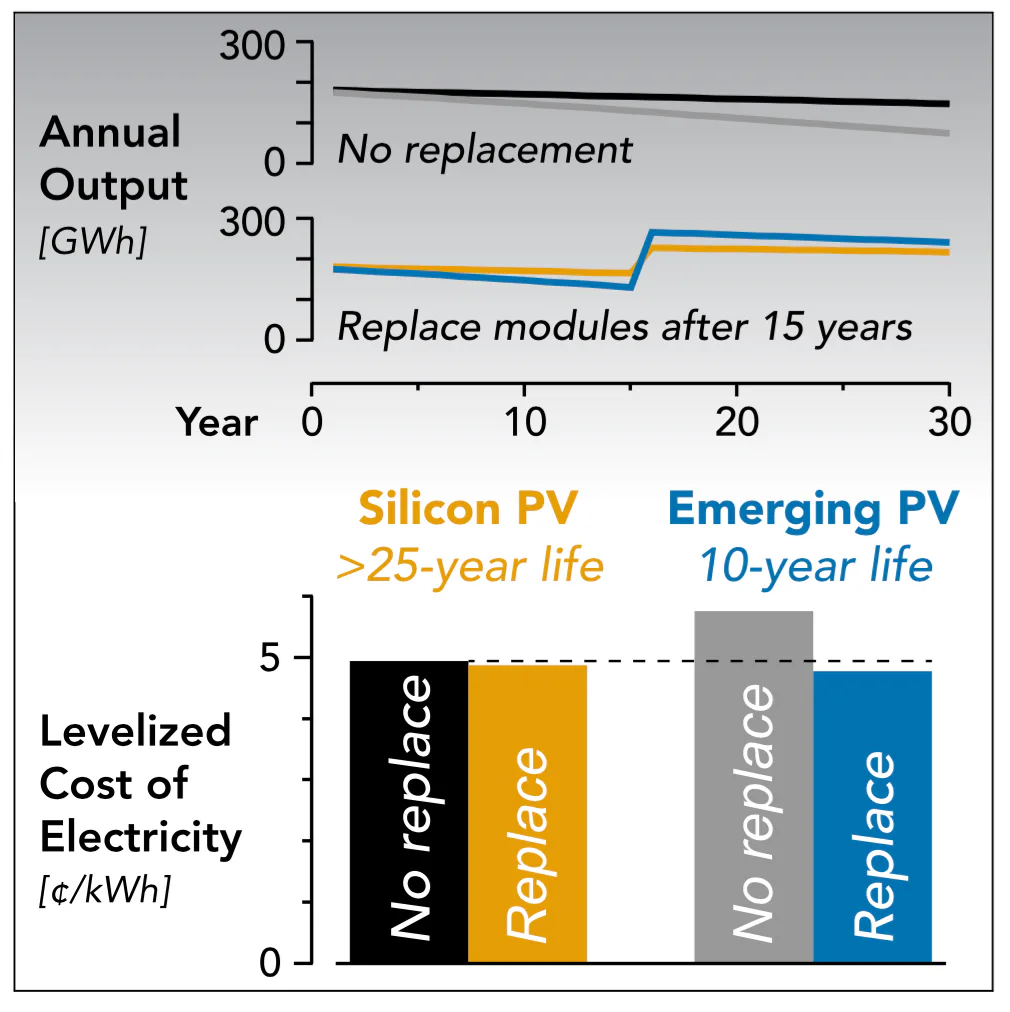 An outdated idea about solar panels has been slowing advancement: study