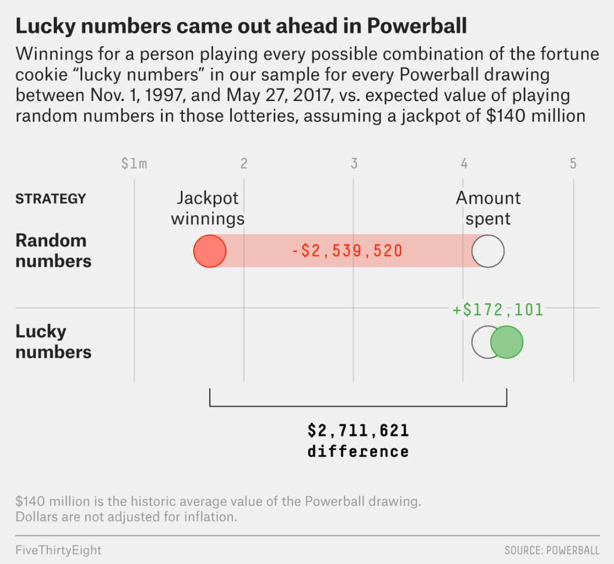 Fortune Cookie Numbers Are Actually Lucky, Says Shocking New Study