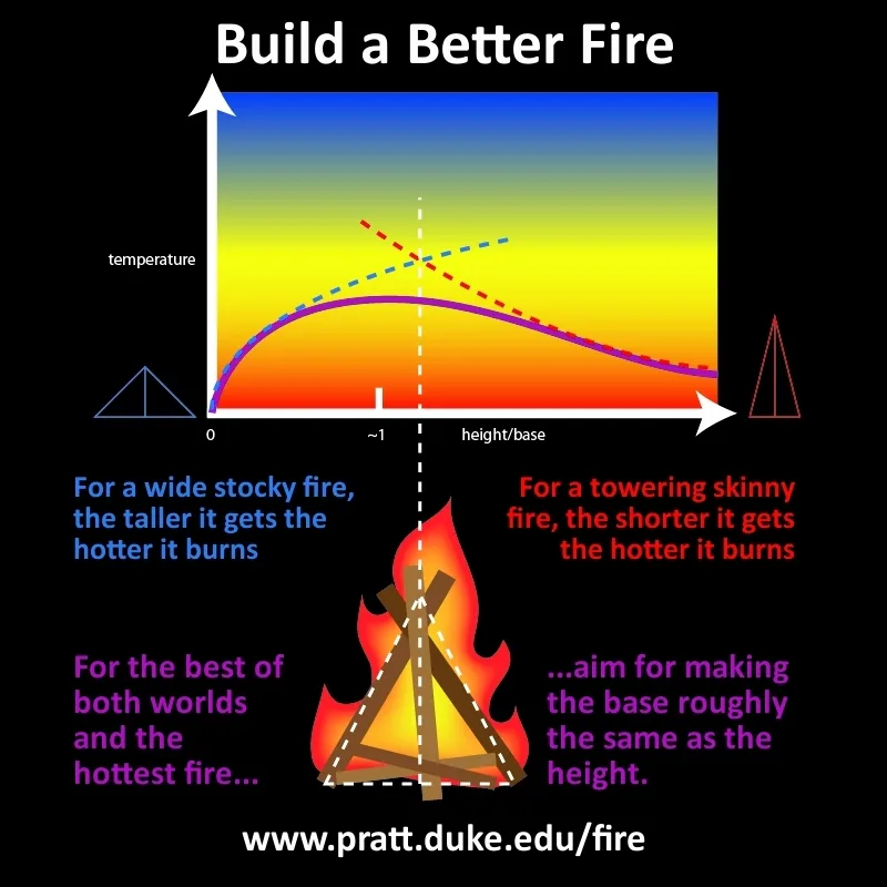 Good Job Boy Scouts/Druids: Pyramidal Fires Achieve Maximum Burn