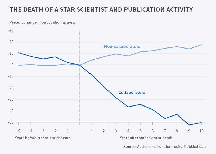 The Death of a Famous Scientist Breathes New Life Into Their Field