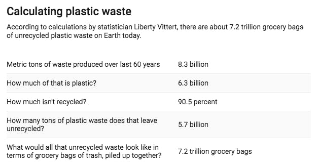 World's Plastic Trash Could Stretch Between Earth and the Moon 5,790 Times