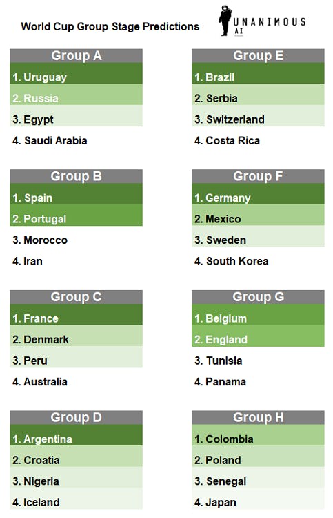 A.I. Predicts the 2018 World Cup Group Stage, Round of 16, and Final Winner