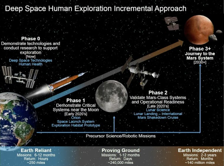 Phobos Is the Secret Key to a Mars Mission and Beyond