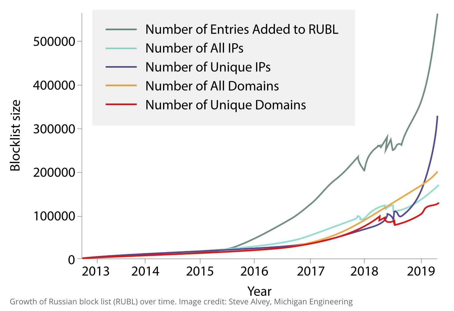 Russian internet censorship could come the U.S.