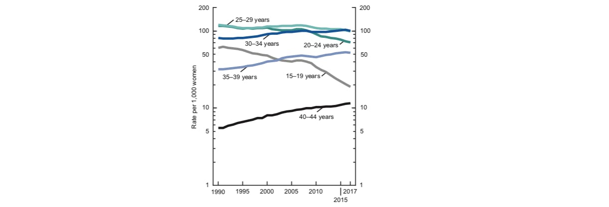 US Fertility Rates Are Declining, but Not in South Dakota and Utah