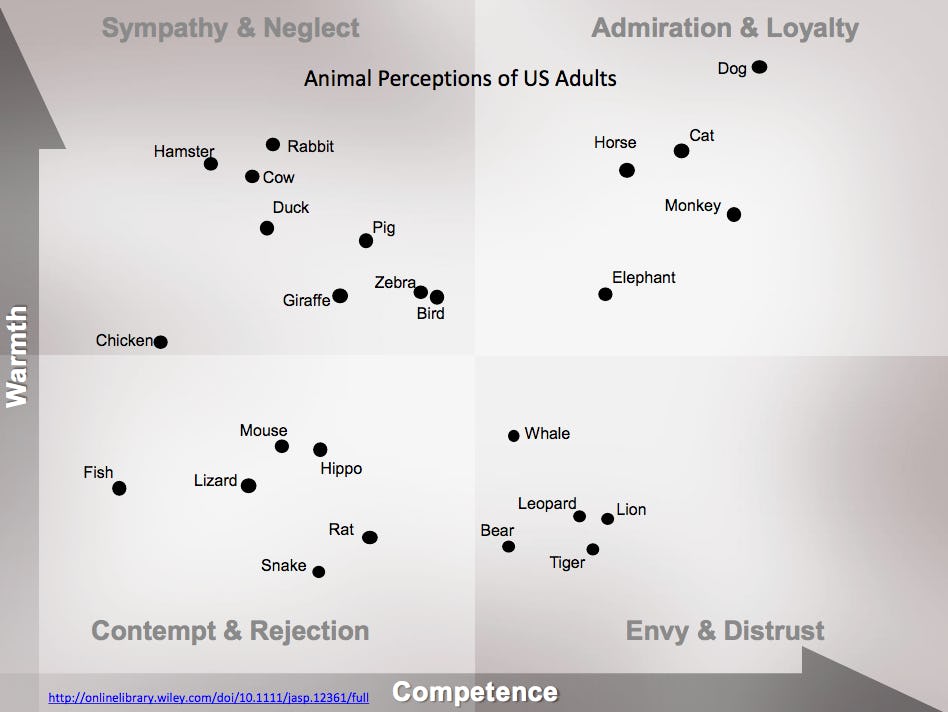 Dogs Are the Most Admired Animal