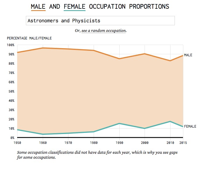 How Typical Occupations for Men and Women Have Changed Since 1950