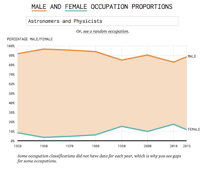 How Typical Occupations for Men and Women Have Changed Since 1950