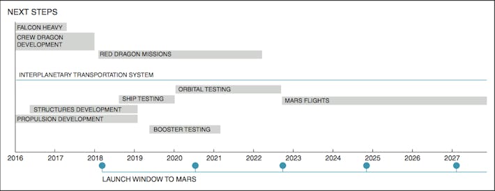 Elon Musk Unveils SpaceX's Timeline for Sending People to Mars