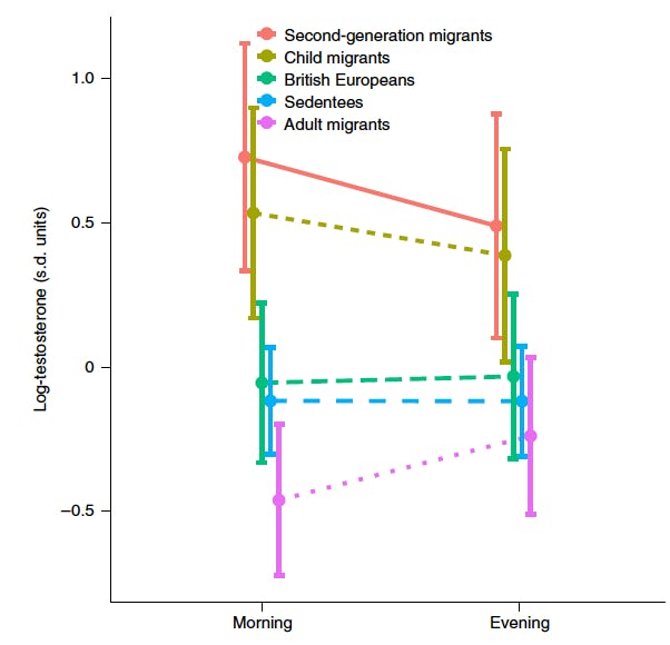 Men's Testosterone Levels Vary Depending on Where They Live, Say Scientists