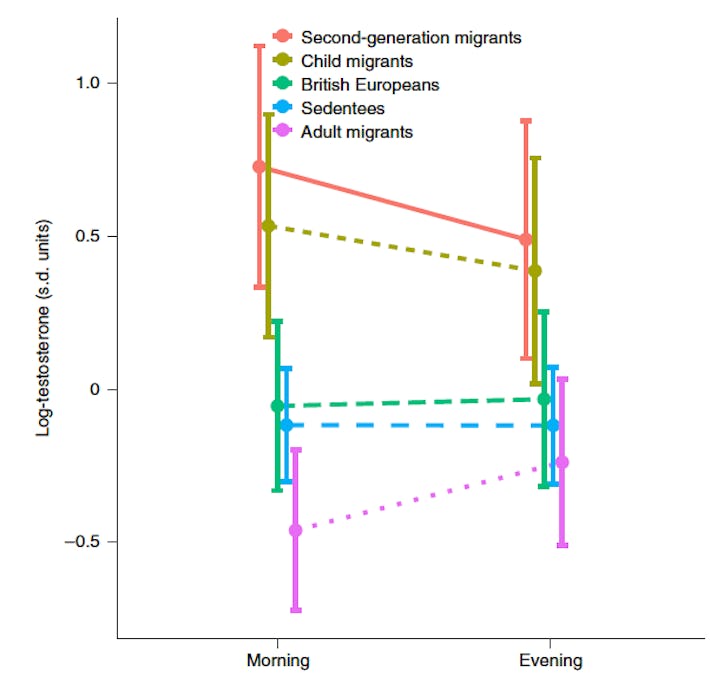 Men's Testosterone Levels Vary Depending on Where They Live, Say Scientists