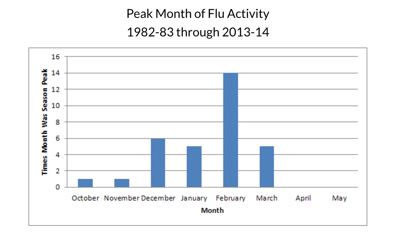 The Flu Isn't a Cold: A Brief User's Guide to Terrible, Seasonal Diseases