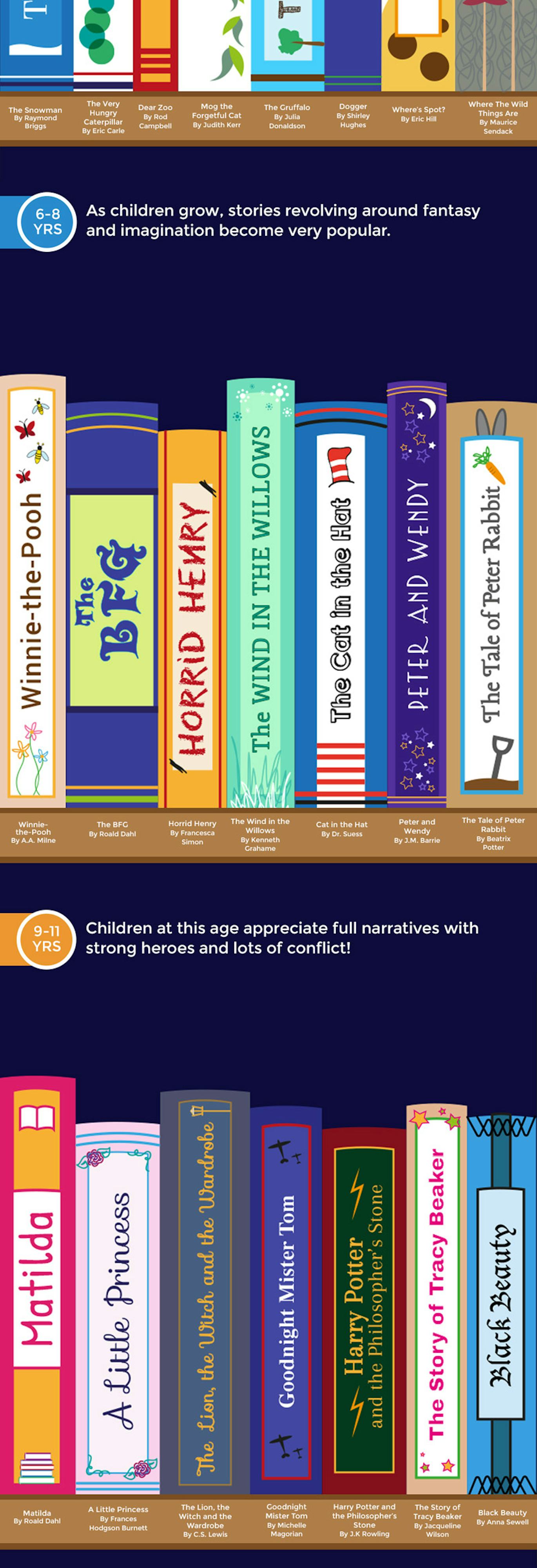 What Books Should Every Child Have On Their Bookshelf INFOGRAPHIC what-books-should-every-child-have-on-their-bookshelf-infographic