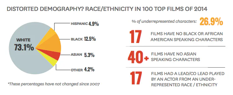 Hollywood Inequality Still At An All Time High, According To This ...
