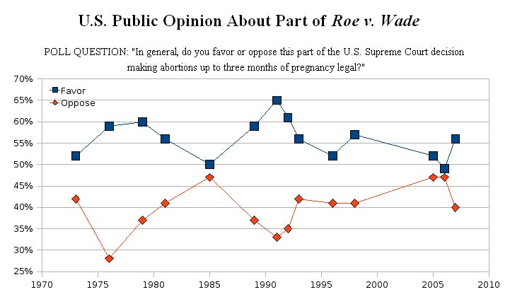10 Things You Probably Didn't Know About Roe v. Wade, In Honor Of Its ...