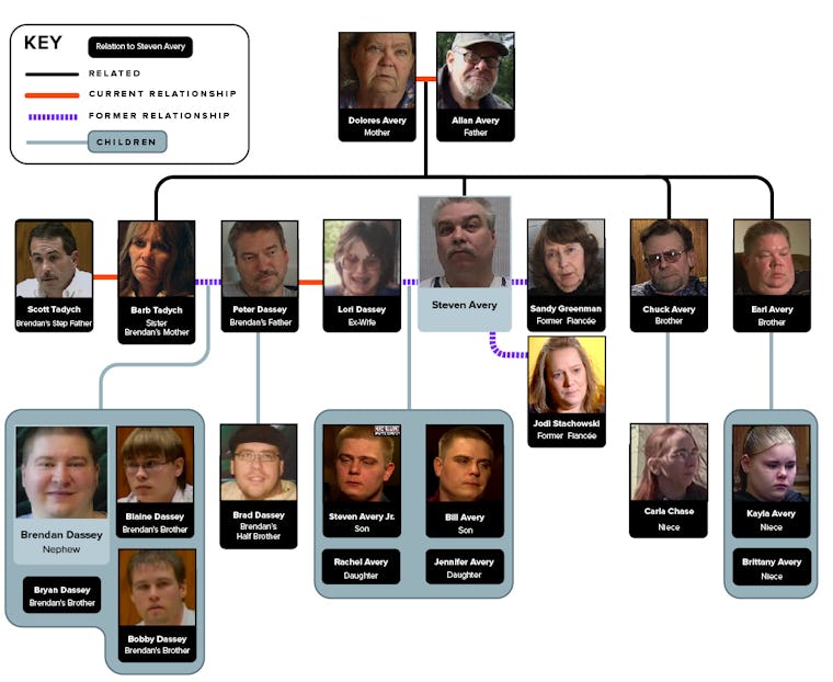 This Steven Avery Family Tree Connects The Many, Many 'Making A ...