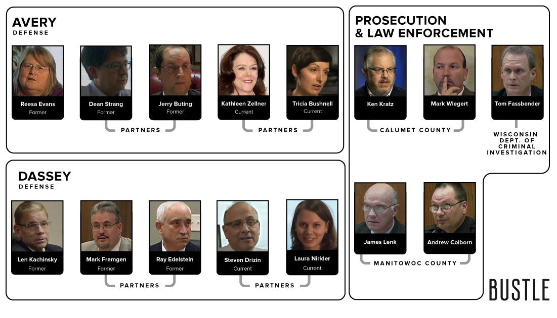 This Steven Avery Family Tree Connects The Many, Many 'Making A ...