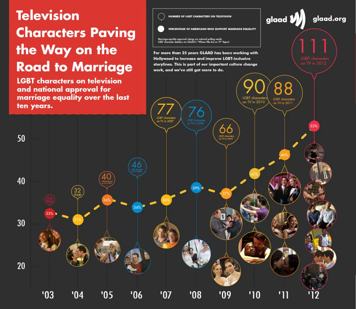 The Sexual Evolution Is Coming Thanks In Part To Tv