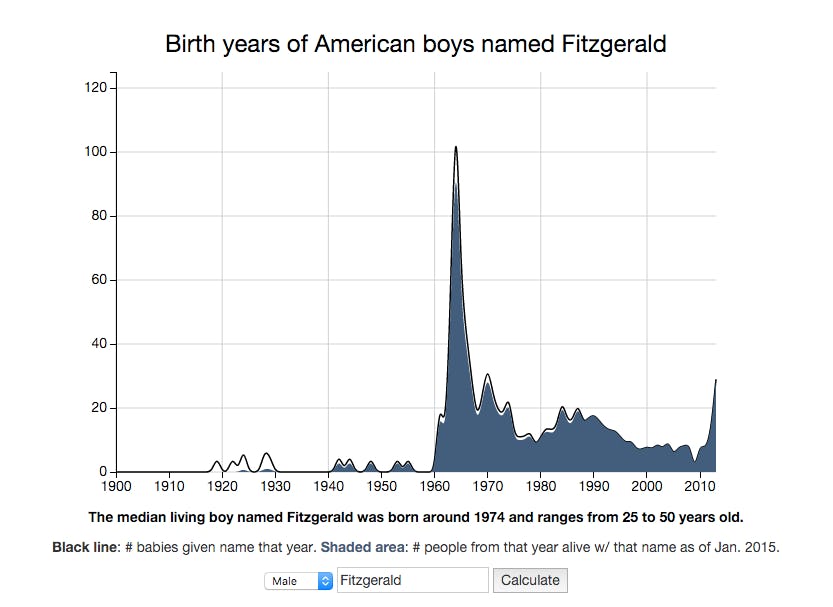 Name Age Calculator By Randy Olson Tells You How Popular Your Name Is ...