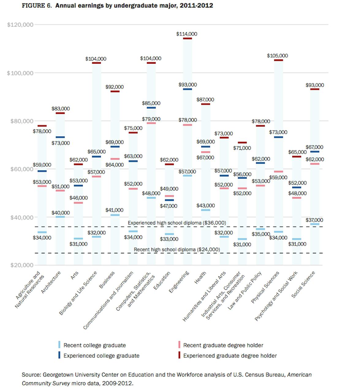 Engineering and Computer Science the Most Lucrative Majors, According ...
